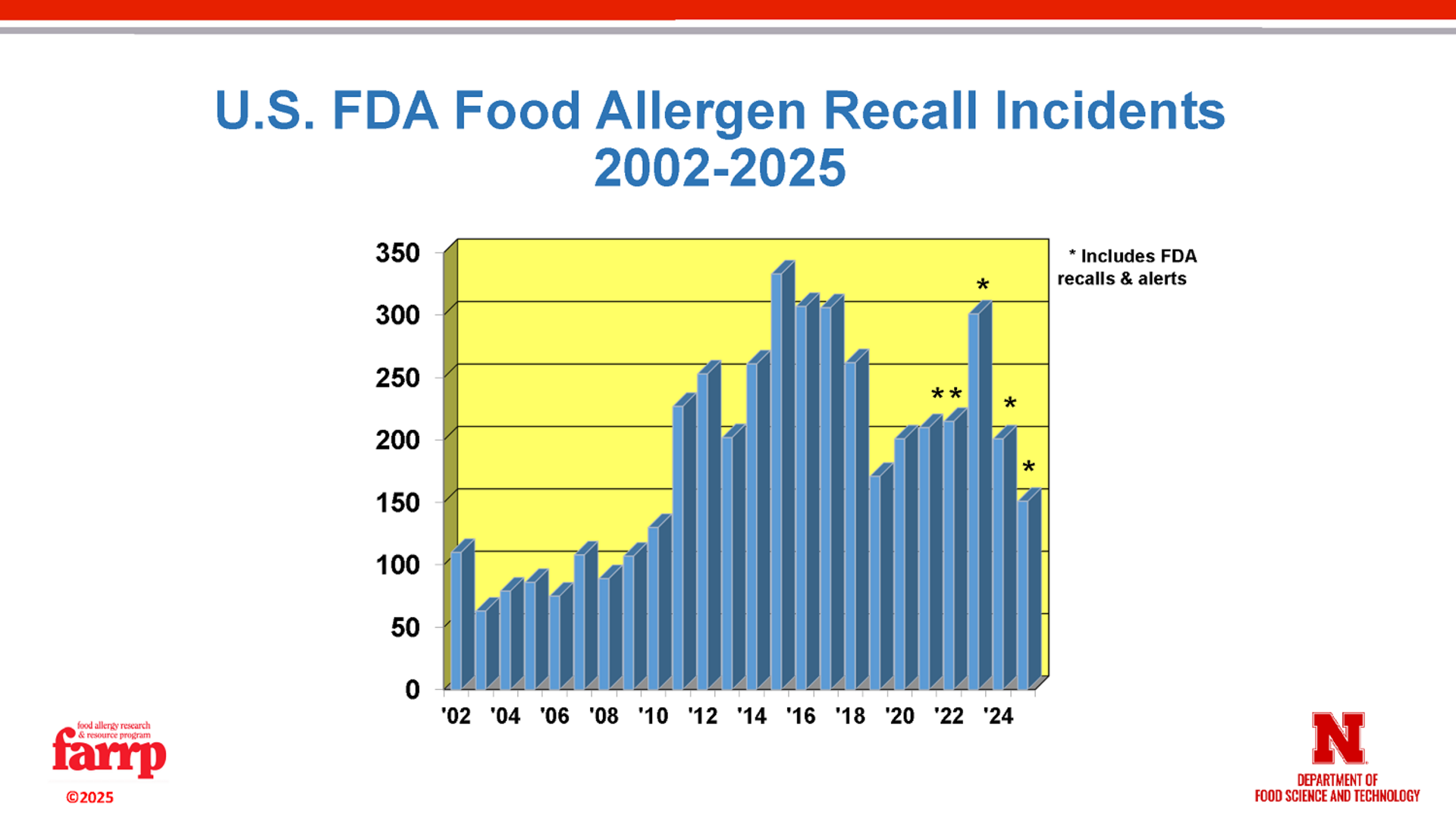 USA: FDA and USDA Food Recalls | Food Allergy Research & Resource ...
